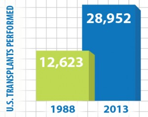 History of UNOS | The community of donation and transplant professionals