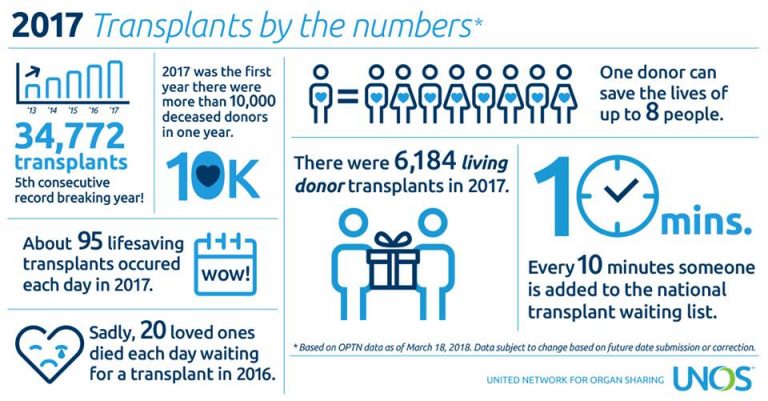 The history of organ donation and transplantation | UNOS