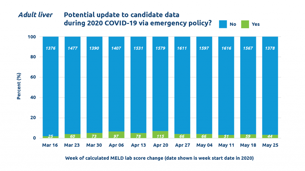 COVID-19 policy keeps transplant patients safe, protects medical ...