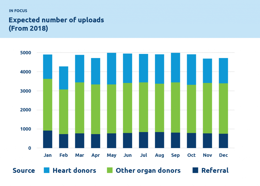 Next steps for the first national donor image sharing hub | UNOS