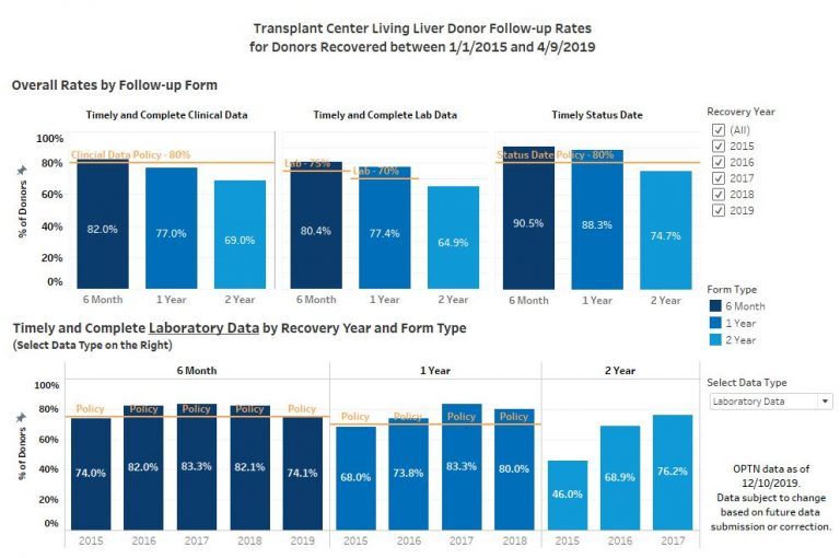 New data tool for transplant programs: Living liver donor follow-up ...