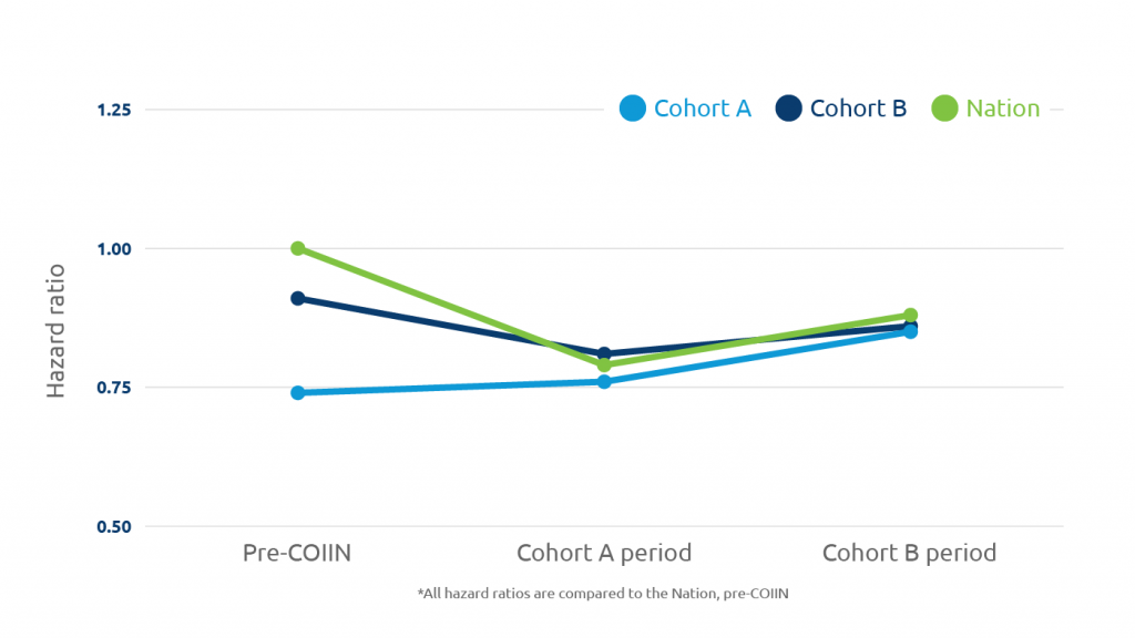 Increasing utilization of moderate-to-high KDPI kidneys | UNOS