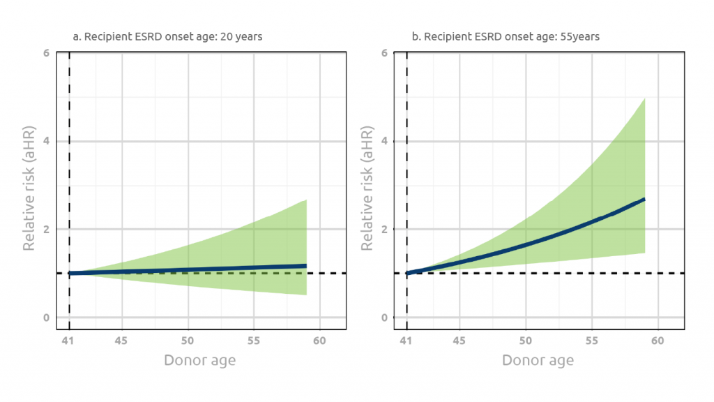 Investigating familial kidney disease to assess donor risk of ESRD | UNOS