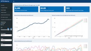 Metrics measuring the success of the OPTN | UNOS